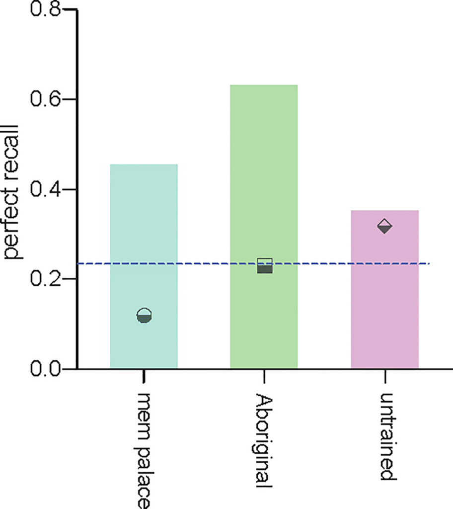 Want Greater Knowledge Retention? Use These Ancient Techniques - CLD